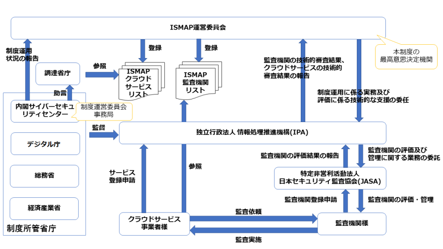 ISMAPとは？管理基準やISMAPのクラウドサービスリスト - コラム | 株式会社アイキューブドシステムズ
