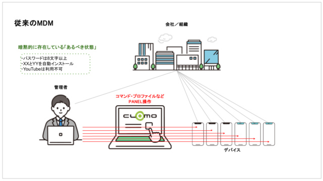 iOSの宣言型デバイス管理（Declarative Device Management）とは？その概要とメリット・デメリット - コラム ...